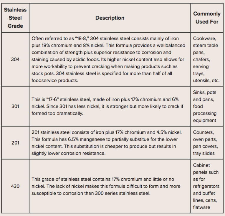 The Basics of Stainless Steel Part 1